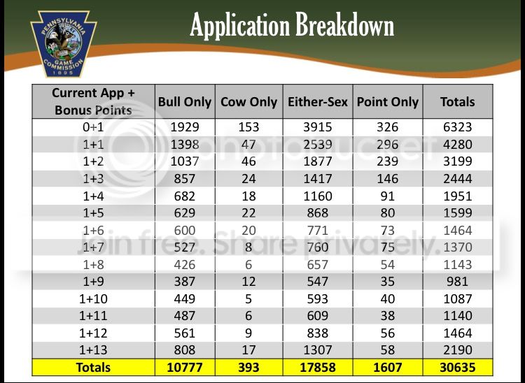 Elk drawing stats and figures...CHARTS ADDED | The HuntingPA.com ...